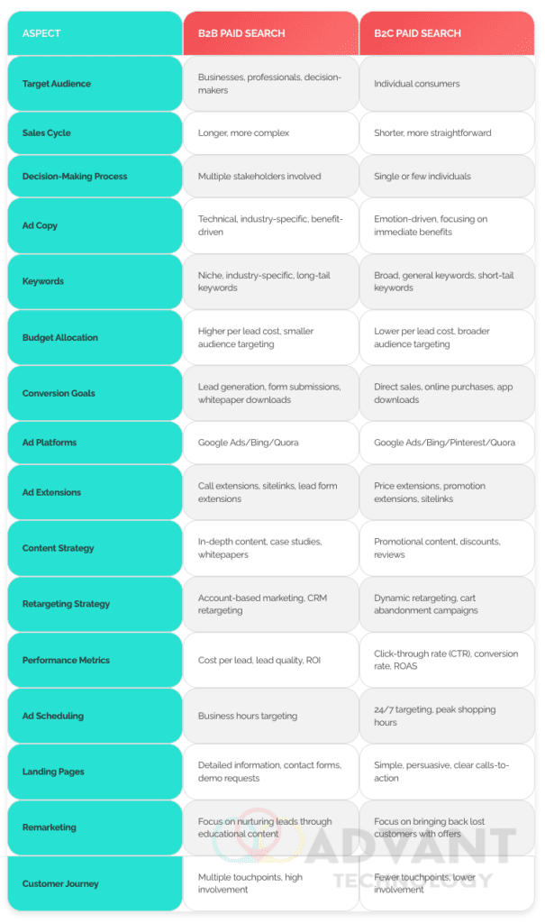 B2B vs B2C Paid Search - Advant Technology Limited